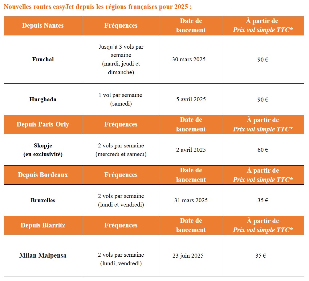EasyJet annonce 5 nouvelles dessertes depuis Nantes, Paris-Orly ...