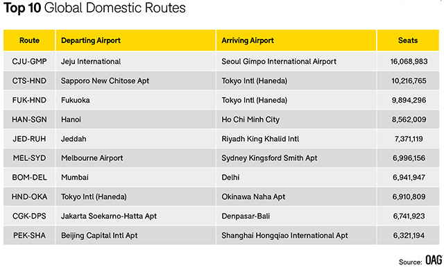 OAG : le Top 10 des routes les plus fréquentées est… | Air Journal
