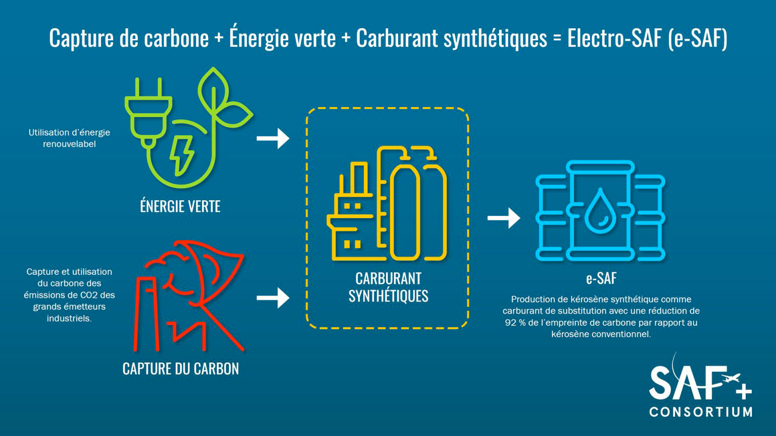 Canada : Consortium SAF+ va fournir du carburant d'aviation durable à ...