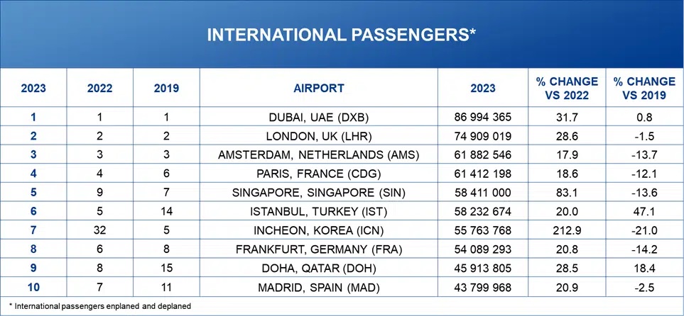 Classement : les 10 aéroports les plus fréquentés en 2023, selon ACI | Air Journal