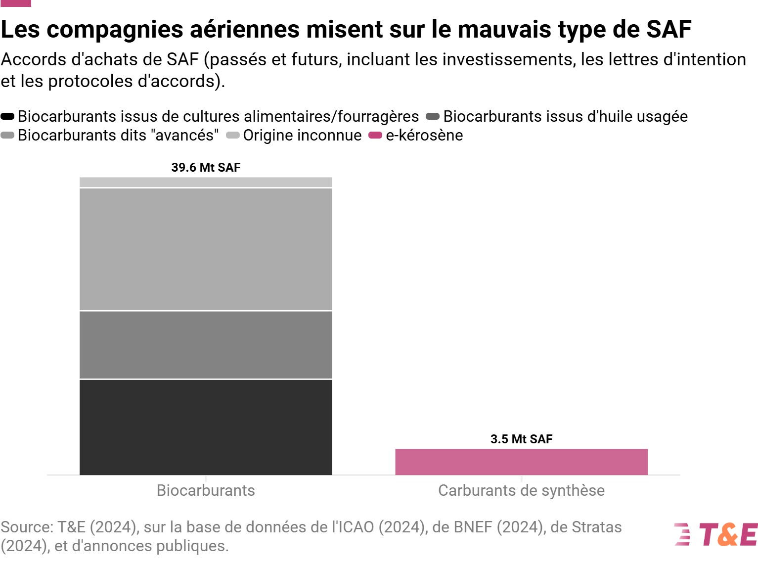 Climat : la majorité des compagnies aériennes utilise du SAF non ...