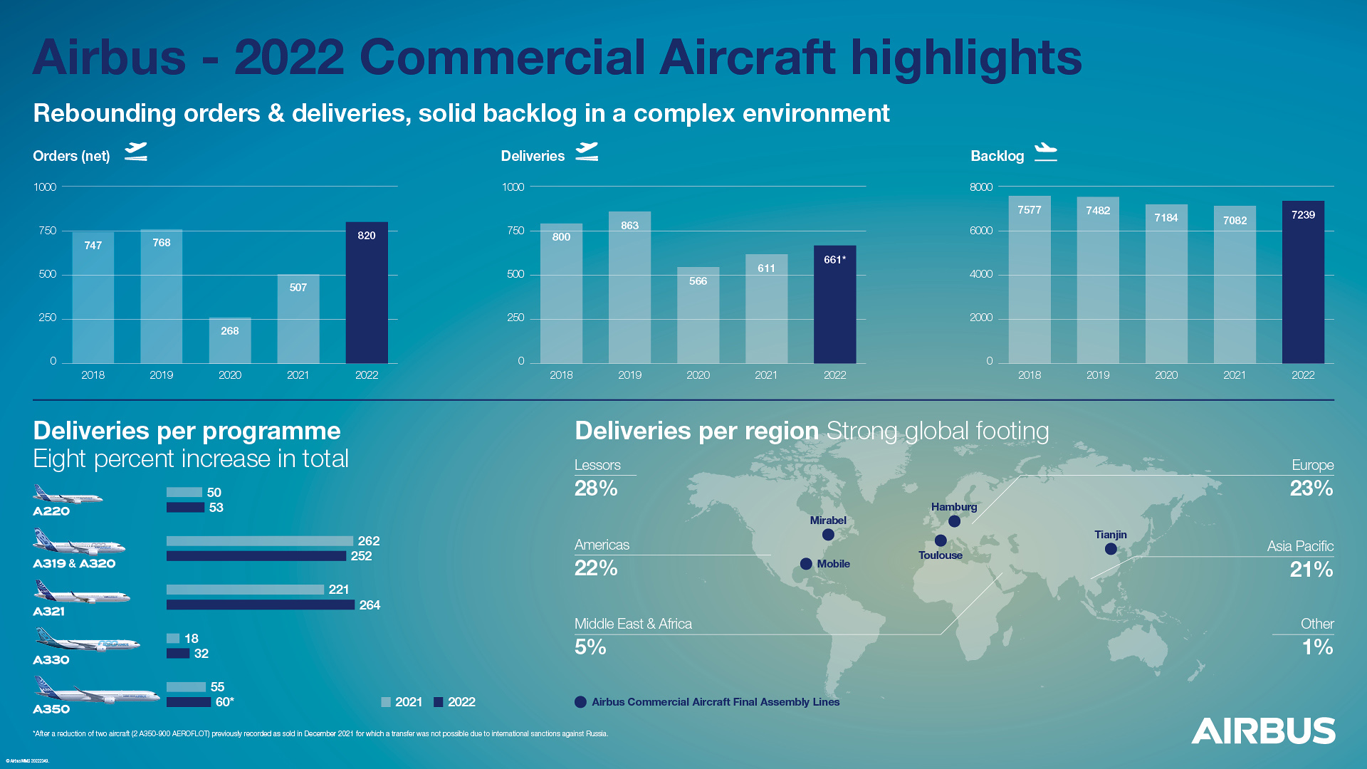 Airbus en 2022: 661 livraisons, 1078 commandes brutes | Air Journal