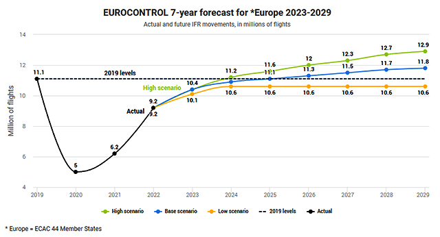 Prévisions Eurocontrol : amélioration en 2023 et 2024, pas après | Air ...